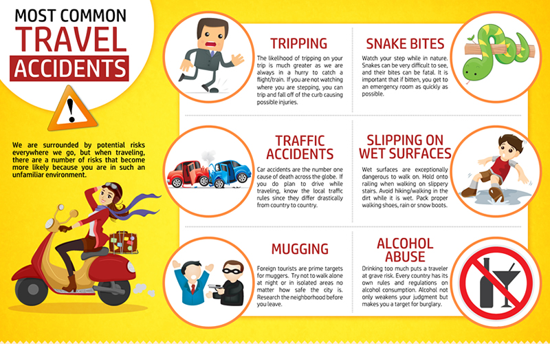 Infographics: Most Common Travel Accidents - VisitorsCoverage Inc.