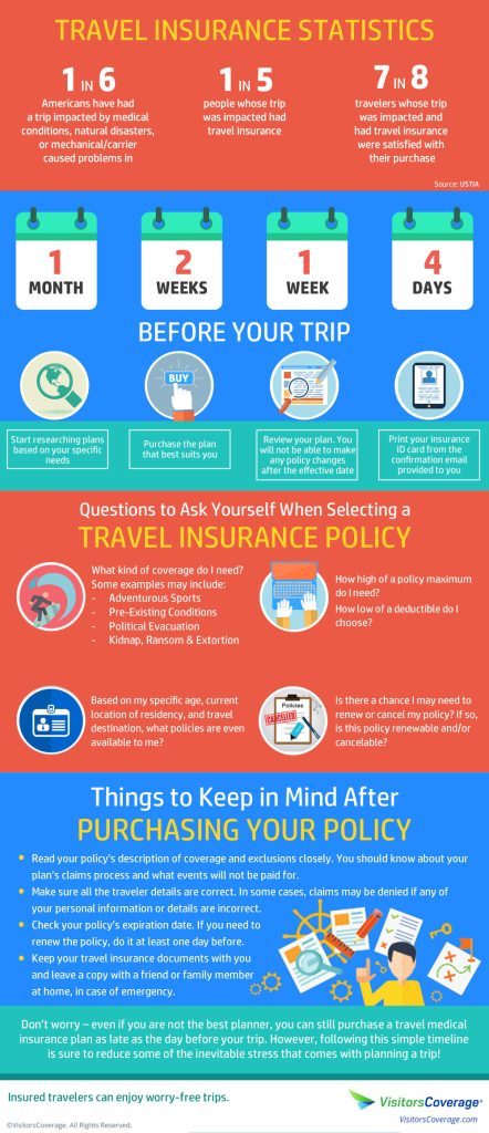 Infographics: Travel Insurance Buying Guide Timeline - VisitorsCoverage ...