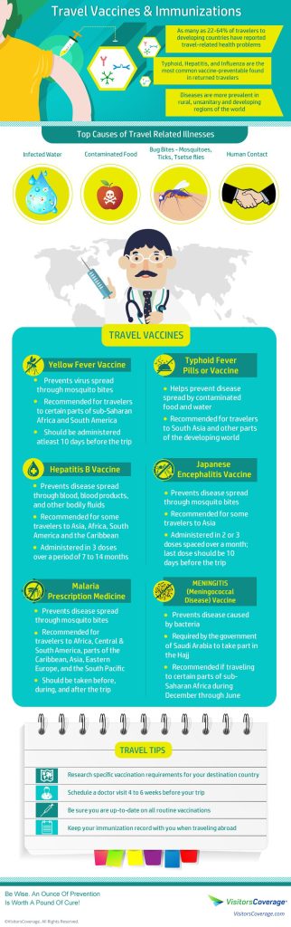 Vaccines and Immunizations for Travel