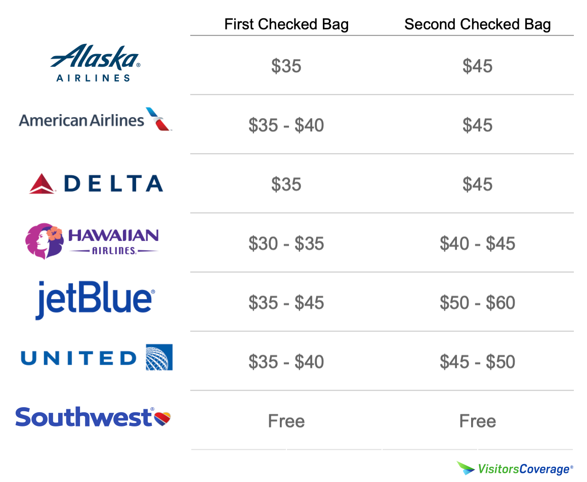Current Airline Baggage Fees (2024) and Why They Are Increasing