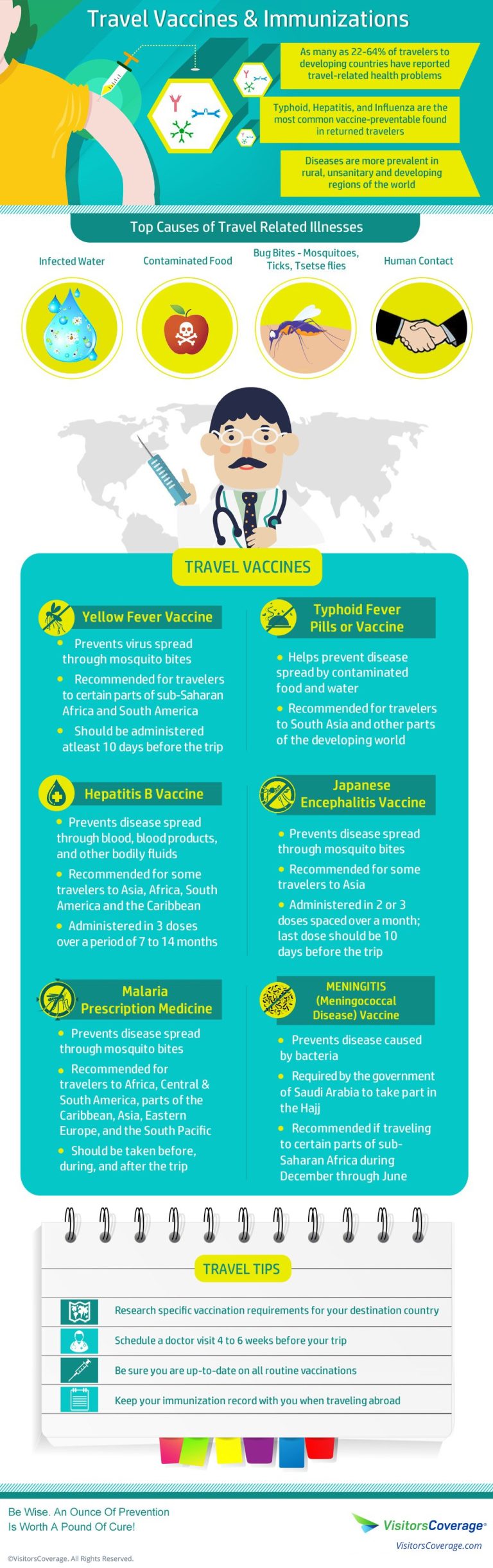 Infographics: Vaccines and Immunizations for Travel